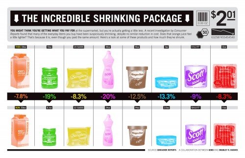 The Incredible Shrinking Products